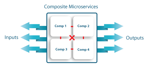 Microservices - The issue of Granularity: Atomic or Composite?