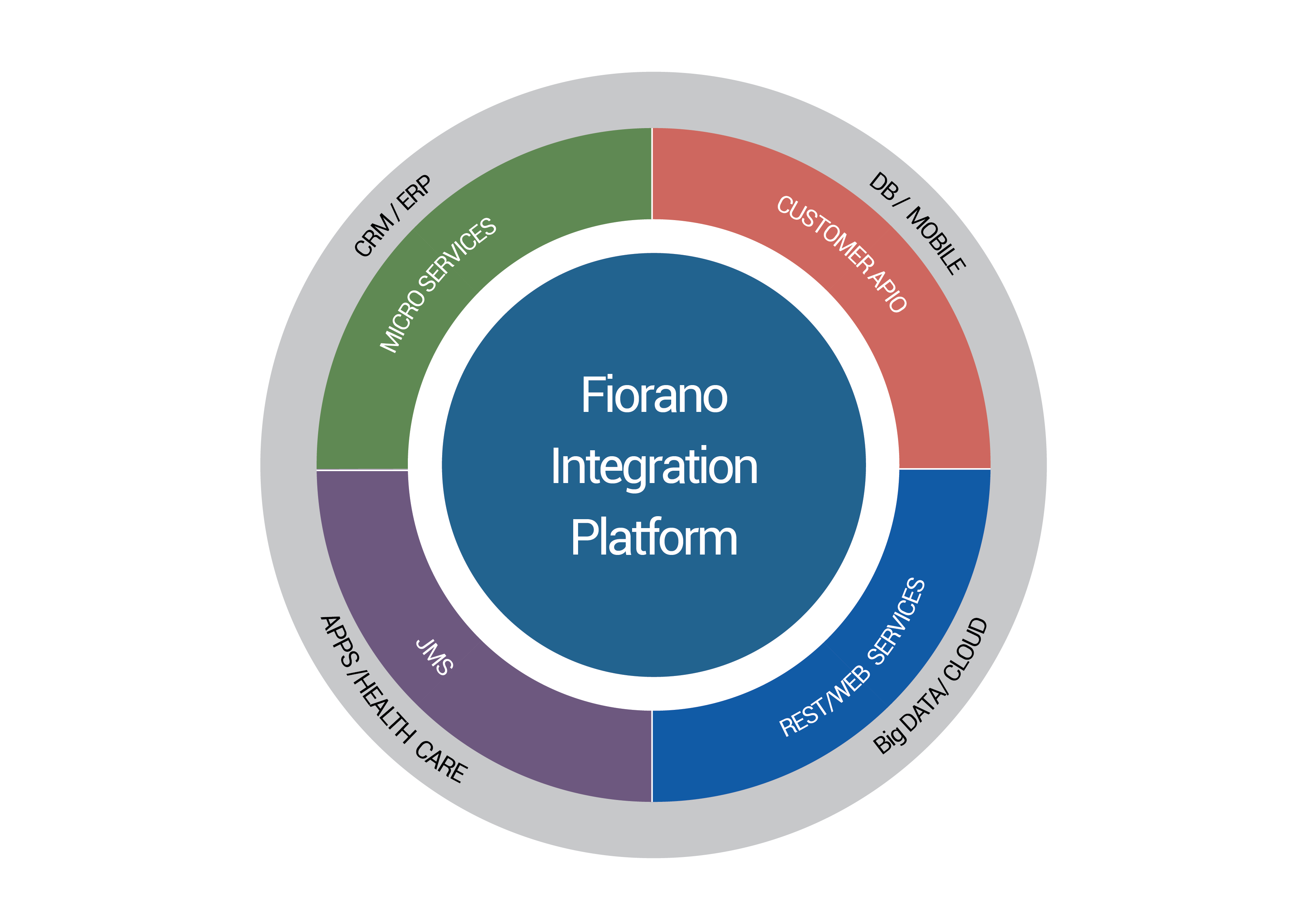 Fiorano Microservice Architecture | Fiorano