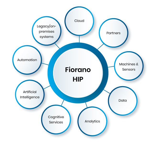 Fiorano Hybrid Integration Platform | Fiorano Software