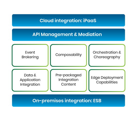 Fiorano Hybrid Integration Platform | Fiorano Software