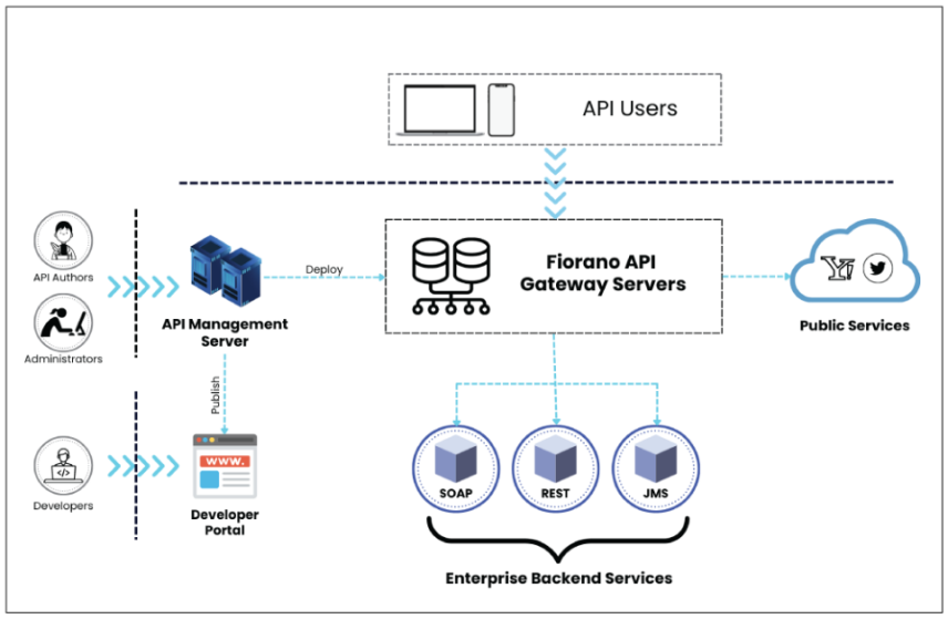 Fiorano API Management | Fiorano Software