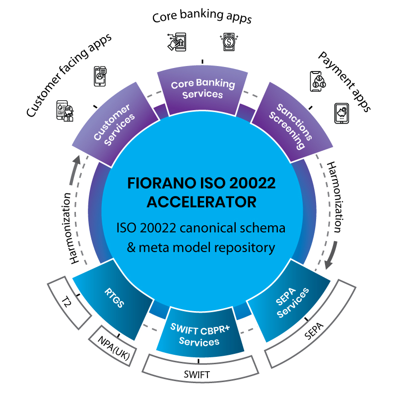 Meet Next Generation Digital and Open Banking Requirements with Fiorano ...