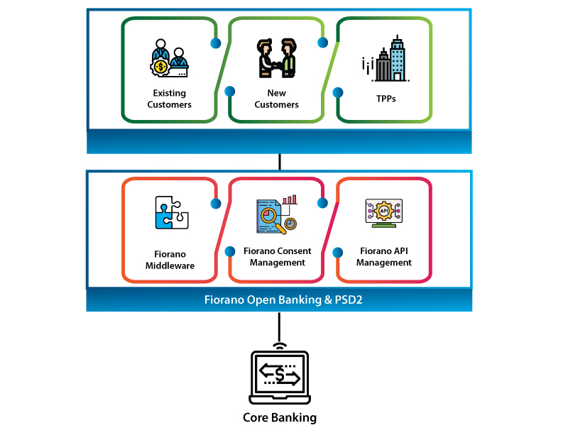 Fiorano Open Banking | Fiorano Solutions